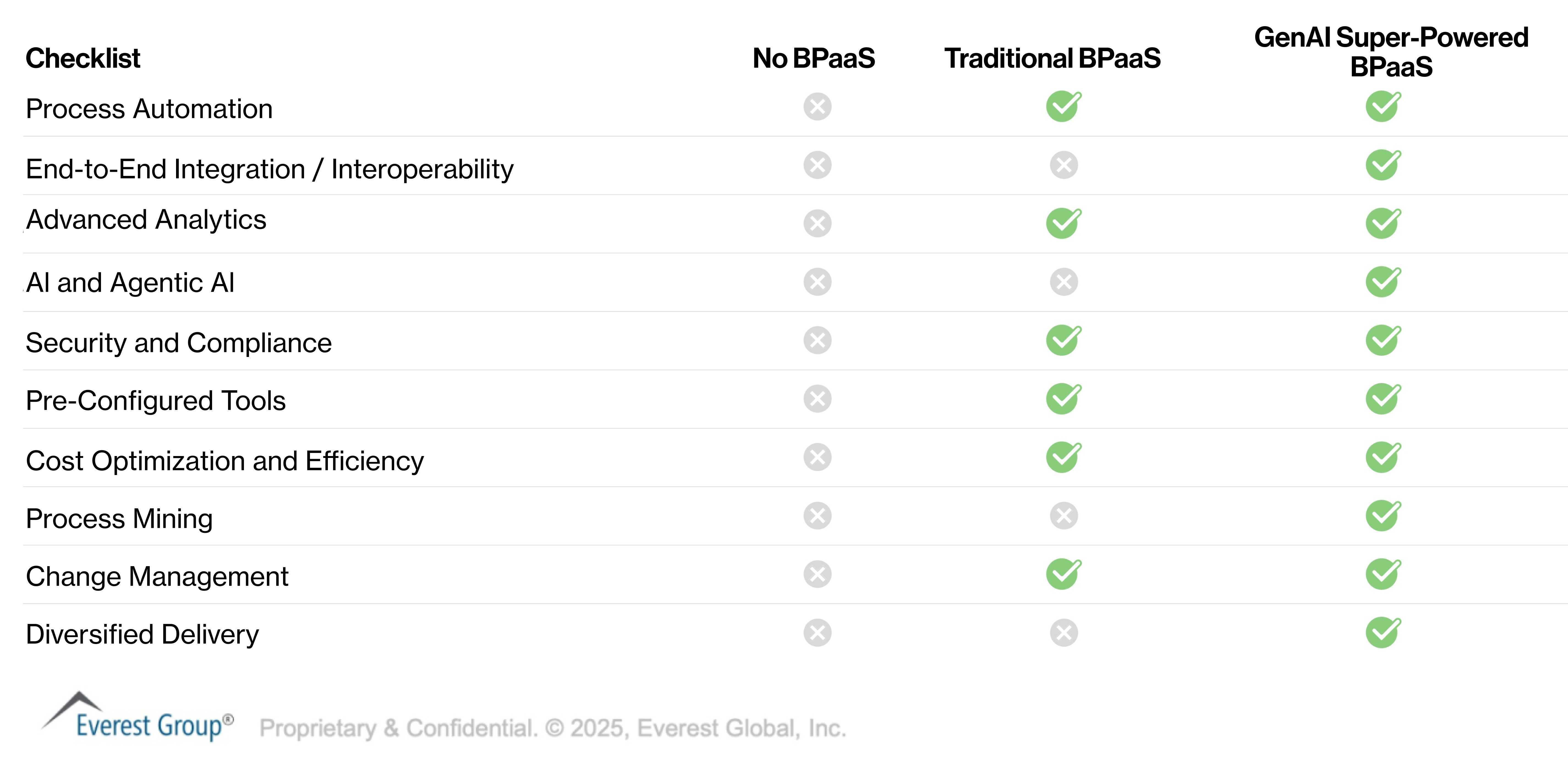 Unlocking Future Healthcare via GenAI & BPaaS